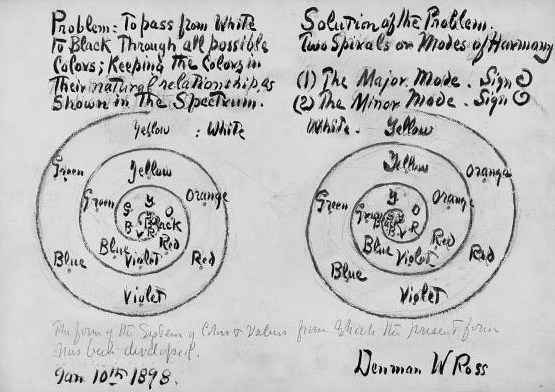 Albert H. Munsell the Artist | Munsell Color System; Color Matching ...
