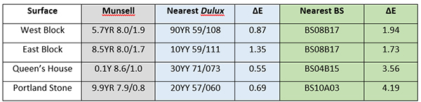 Paint Colour Restoration at The Queen's House at Greenwich | Munsell ...